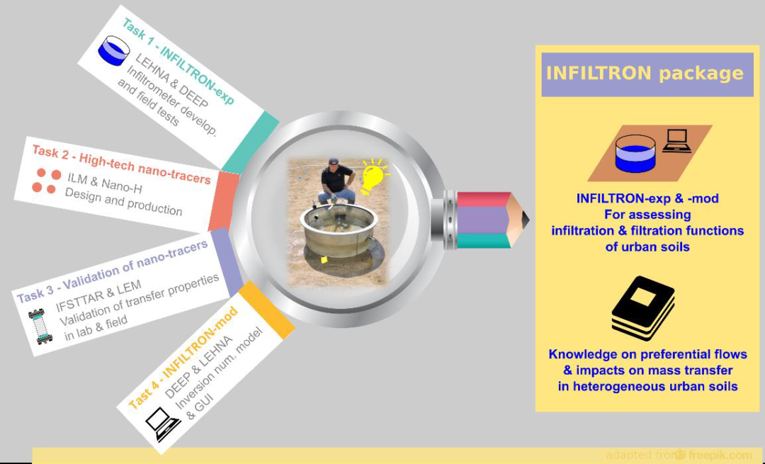 Methodology and risk management – INFILTRON – ANR Project